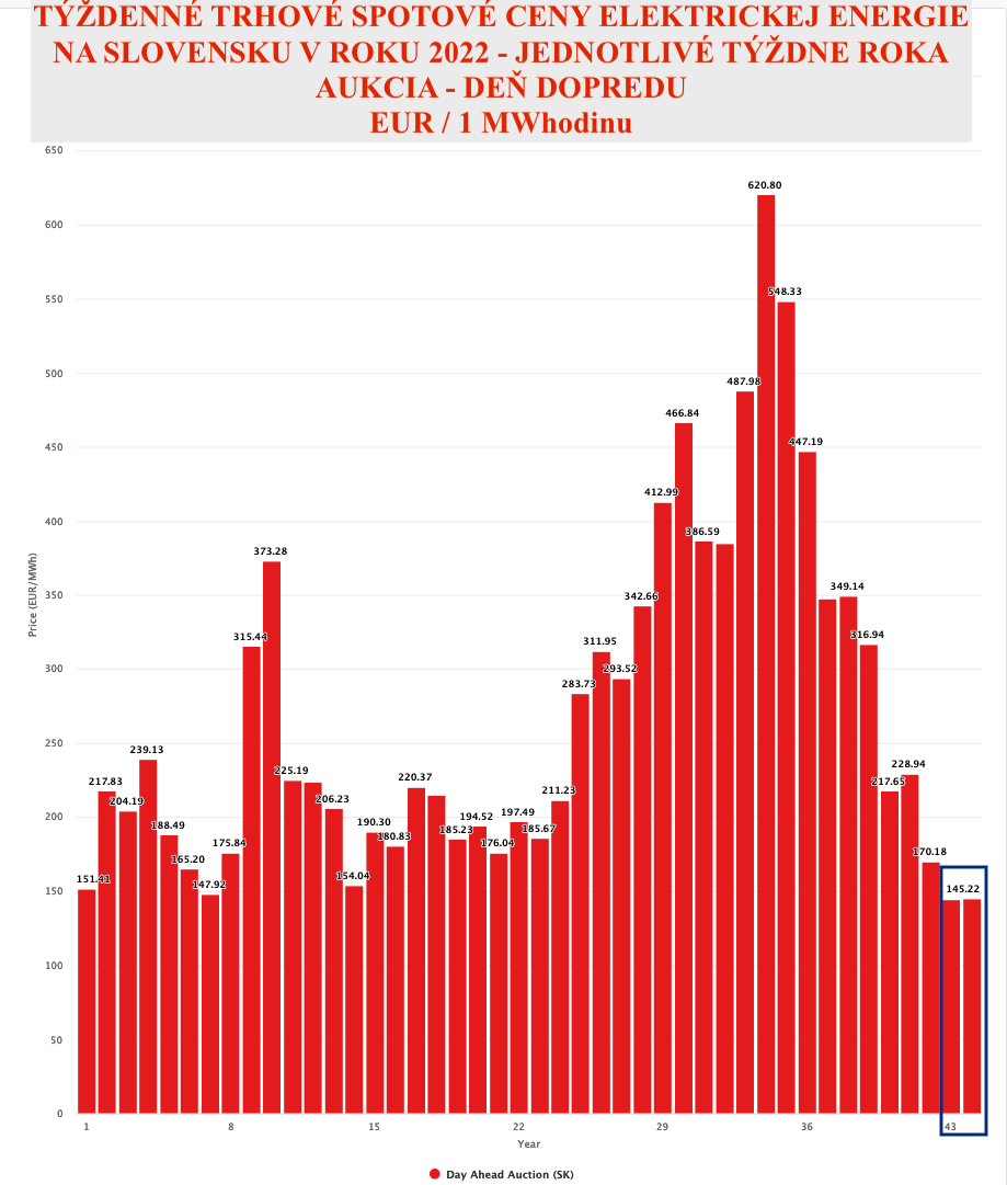 Dáta bez Pátosu: Cena elektriny na Slovensku? Teraz je najnižšie v roku 2022 | | .týždeň - iný ...